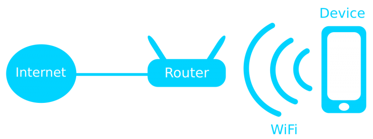 The difference between internet and wifi?